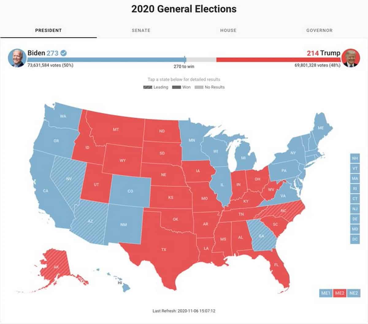Joe Biden wins election, becomes 46th President of US: Decision Desk HQ